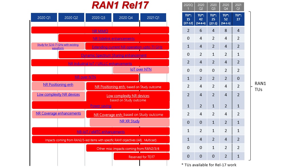 5Gの次々仕様「Release 17」はこう決める、3GPPが2020年以降の予定を公開 | 日経クロステック（xTECH）