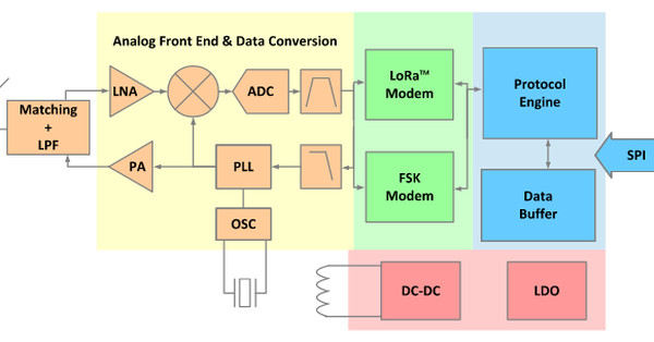 スマートホームに向けたサブGHz対応RFトランシーバーIC、Semtechが発売 | 日経クロステック（xTECH）