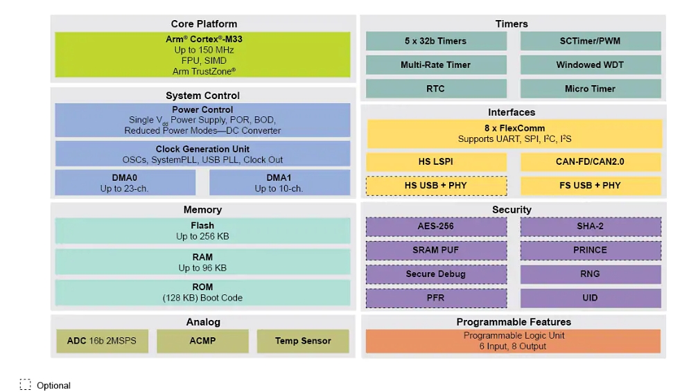 1ドル切るArm Cortex-M33集積MCU、オランダNXPが発表 | 日経クロステック（xTECH）