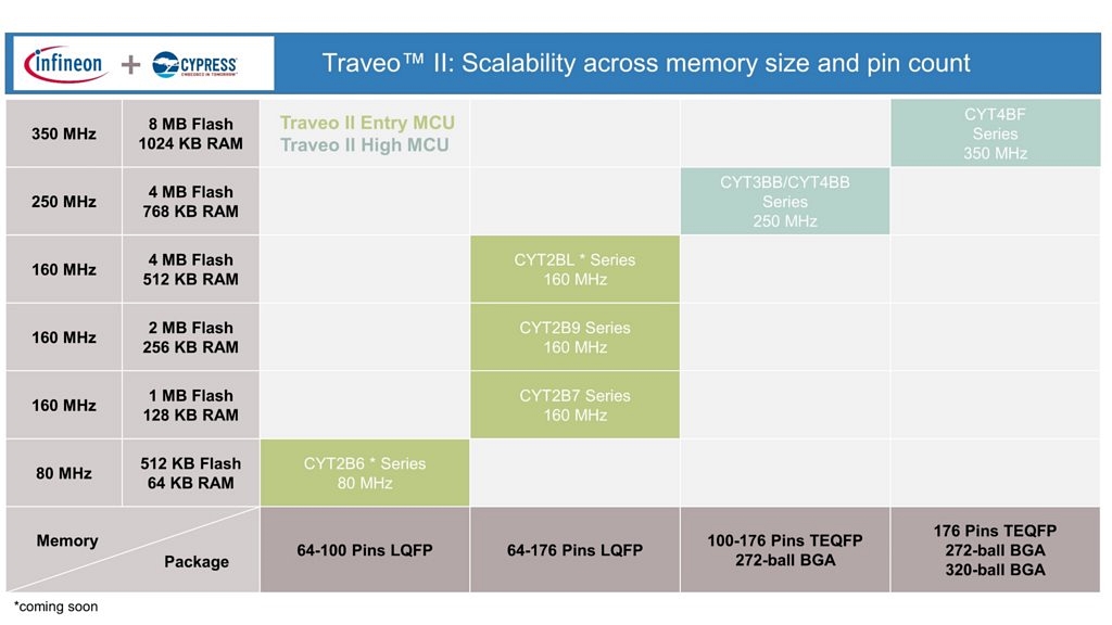 Infineon、ボディー制御向けMCU「Traveo II」を出荷開始 | 日経クロステック（xTECH）