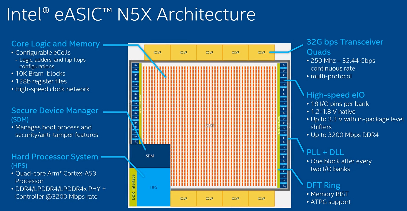 IntelがArmコア集積ストラクチャードASIC、FPGAからの移行が容易に | 日経クロステック（xTECH）