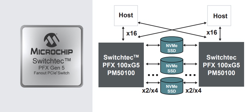 PCIe Gen 5.0スイッチICをMicrochipが発表、32G転送／秒を実現 | 日経クロステック（xTECH）
