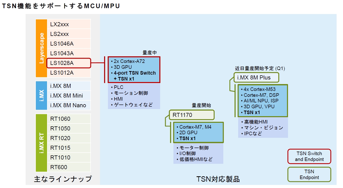 産業用TSN Ethernet向けICをNXPが発表、CC-Link IE TSN対応 | 日経クロステック（xTECH）