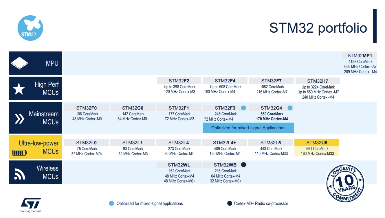19μA／MHzで動作する超低消費電力MCUをSTマイクロが発表 | 日経クロステック（xTECH）