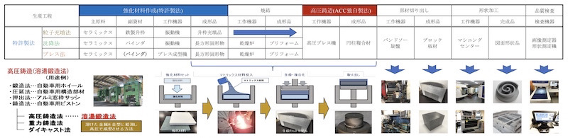 強さは鋳鉄で軽さはアルミの複合材、新製造法で成形品外観を改善 | 日経クロステック（xTECH）