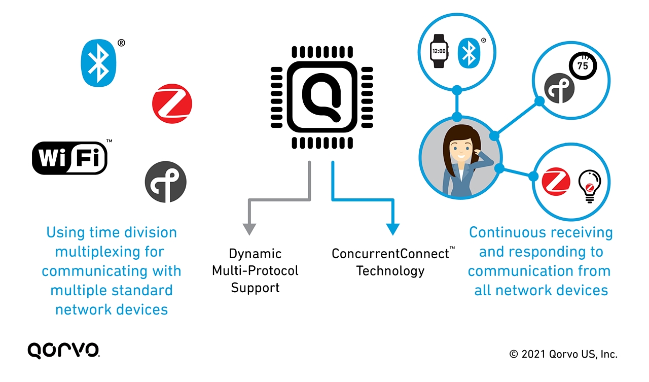 異なる規格の2.4GHz通信を実質同時に扱える無線MCU、Qorvo発売 | 日経クロステック（xTECH）