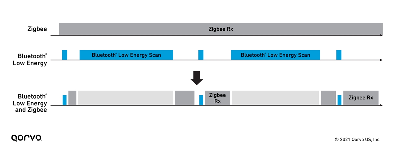 異なる規格の2.4GHz通信を実質同時に扱える無線MCU、Qorvo発売 | 日経クロステック（xTECH）