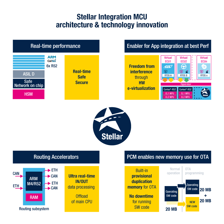 24年にSTMicroelectronicsが量産、相変化メモリー集積の車載MCU | 日経クロステック（xTECH）