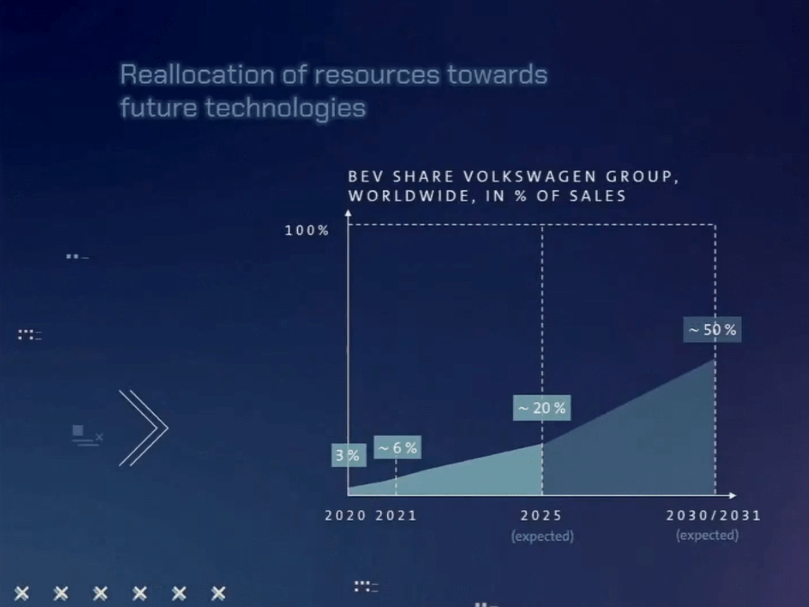 VW、2030年に世界販売5割をEV | 日経クロステック（xTECH）