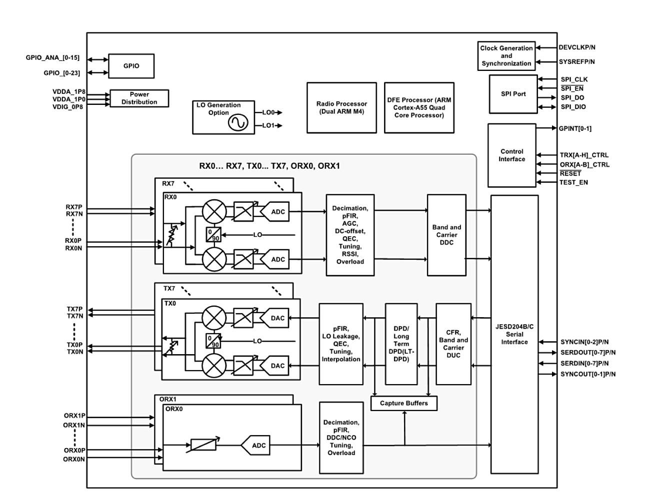ADIの5G基地局向けRF送受信SoC、4つのArmコアで演算能力向上 | 日経クロステック（xTECH）