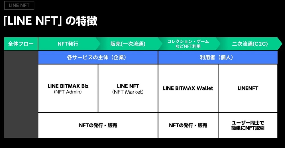 LINEがNFTマーケットプレイス「LINE NFT」開始、Web3への入り口目指す | 日経クロステック（xTECH）