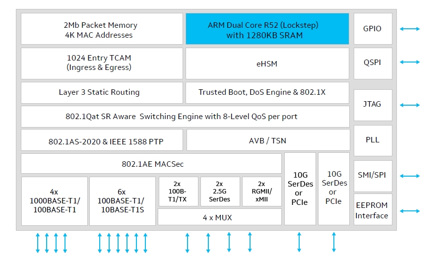 米Marvell、ロックステップ動作を実装した初の車載EthernetスイッチIC | 日経クロステック（xTECH）