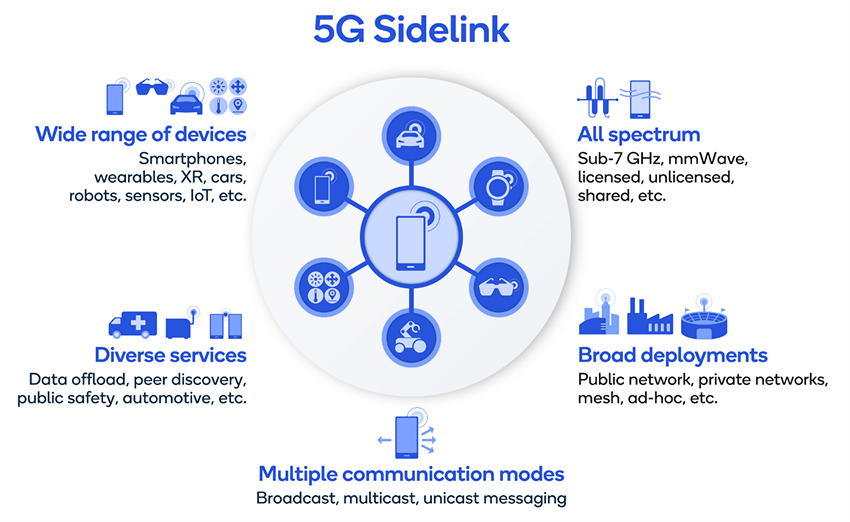 5Gで進化するSidelink、自動車から広がるユースケース | 日経クロステック（xTECH）