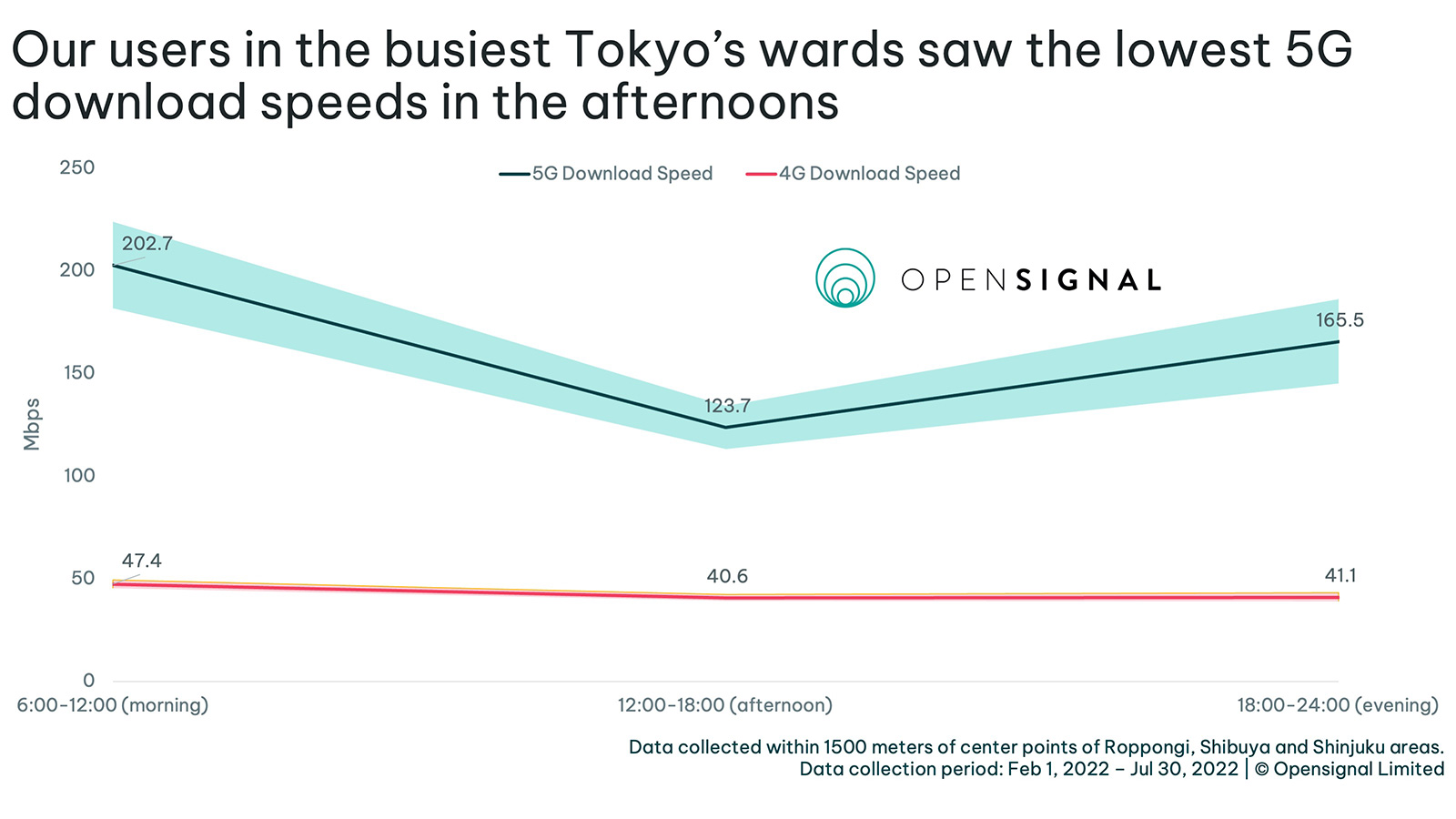 山手線主要駅と国内5大空港の5G体験、英Opensignalが分析リポート公開 | 日経クロステック（xTECH）