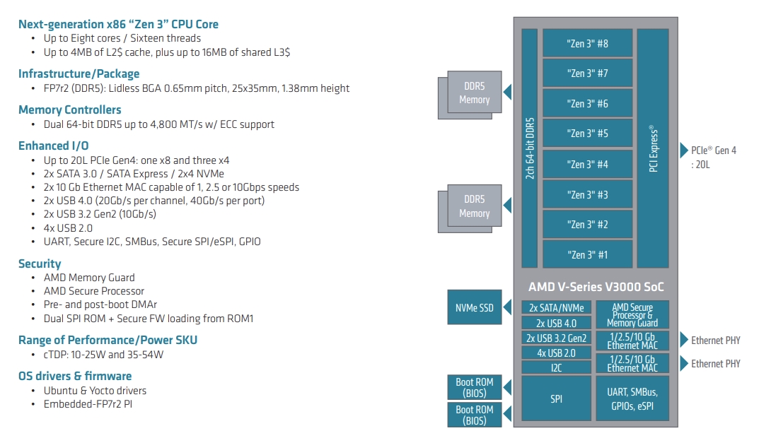 AMDがストレージやネットワークキング向けに、Zen 3コアベースMPU | 日経クロステック（xTECH）