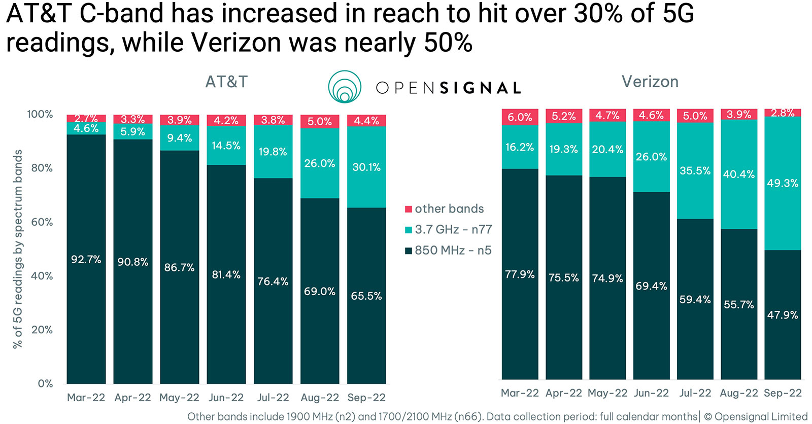 米国5GはCバンド活用で速度改善、英Opensignal調査 | 日経クロステック（xTECH）