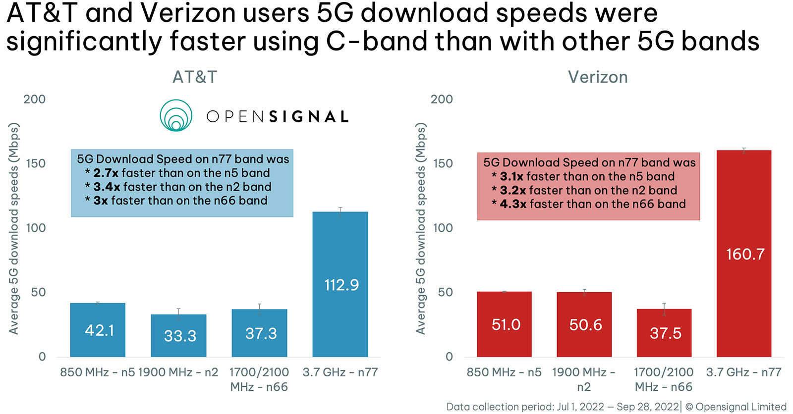 米国5GはCバンド活用で速度改善、英Opensignal調査 | 日経クロステック（xTECH）
