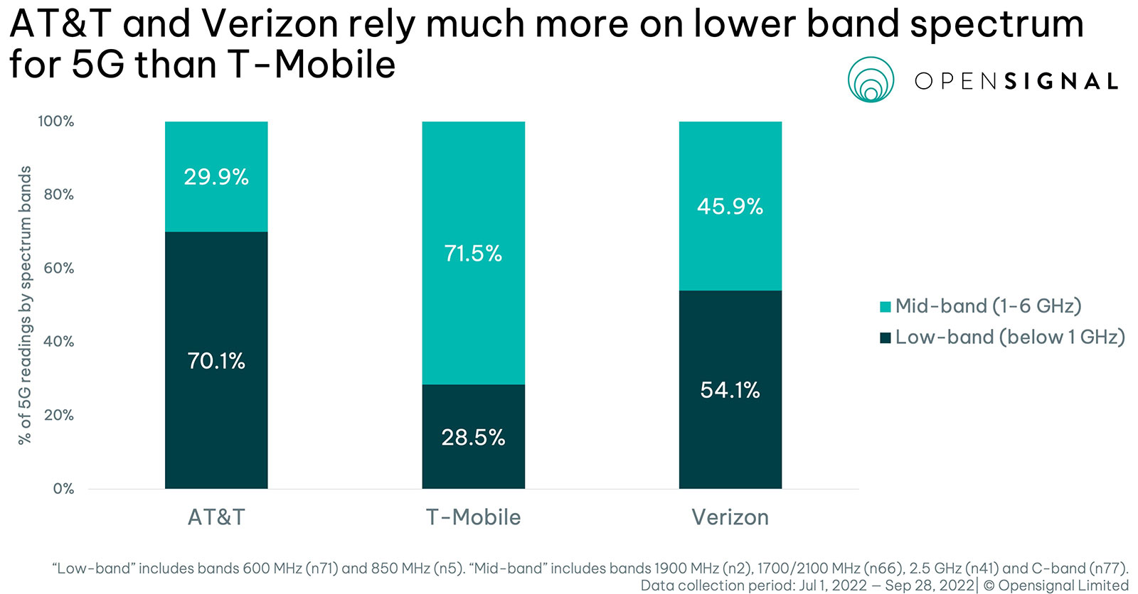 米国5GはCバンド活用で速度改善、英Opensignal調査 | 日経クロステック（xTECH）