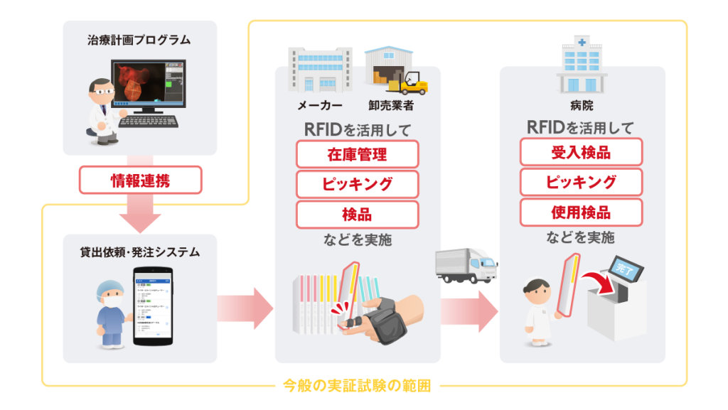 アルムと帝人、AIとRFIDによる次世代医療サプライチェーンを実証へ | 日経クロステック（xTECH）