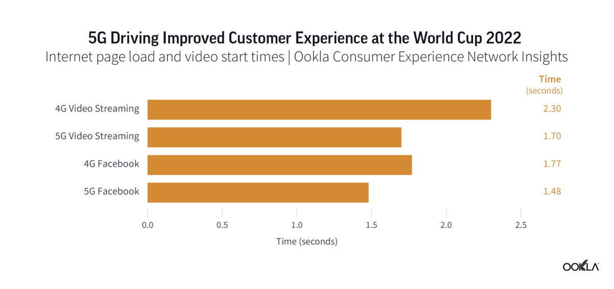 カタールW杯開催で現地の5G利用に活気、米Ookla調査 | 日経クロステック（xTECH）