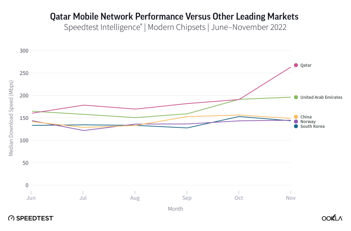 カタールW杯開催で現地の5G利用に活気、米Ookla調査 | 日経クロステック（xTECH）