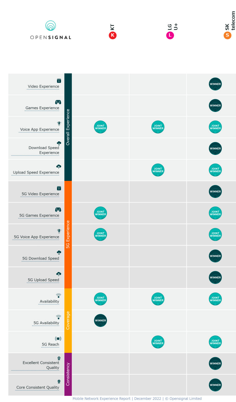 「韓国5G体験評価でSKテレコムが躍進」、英Opensignalの3大キャリア調査 | 日経クロステック（xTECH）