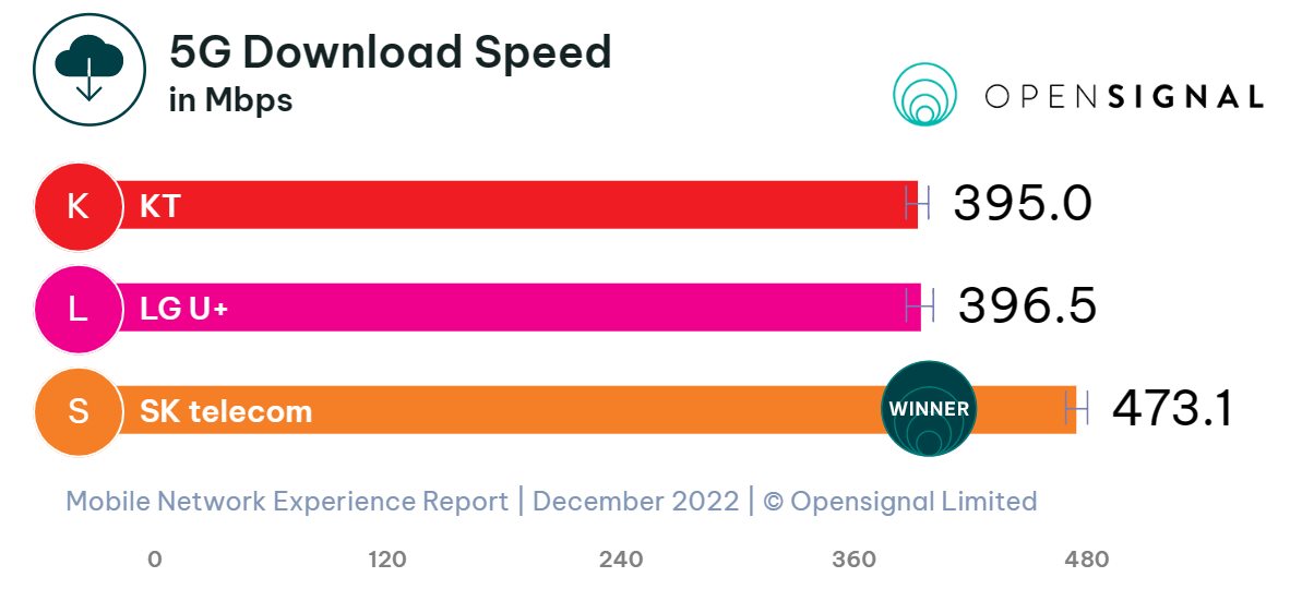 「韓国5G体験評価でSKテレコムが躍進」、英Opensignalの3大キャリア調査 | 日経クロステック（xTECH）