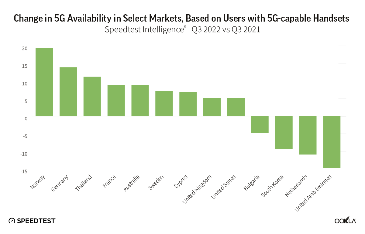 「5Gはこの1年で世界にどんな影響を与えたか」、米Ooklaが2022年総括リポート（2ページ目） | 日経クロステック（xTECH）