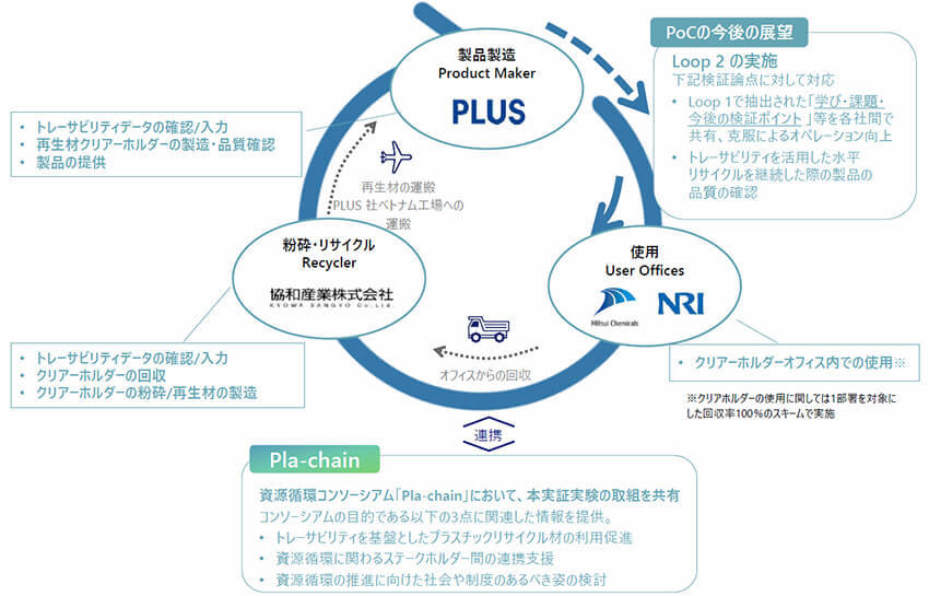 追跡機能付きプラ製品をリサイクル、三井化学ら「Pla-chain」の4社 | 日経クロステック（xTECH）
