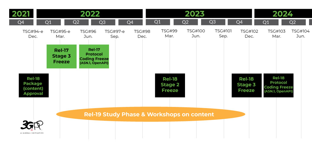 5G-Advanced初仕様となるリリース18の予定を3GPPが更新、2024年3月までに完了 | 日経クロステック（xTECH）