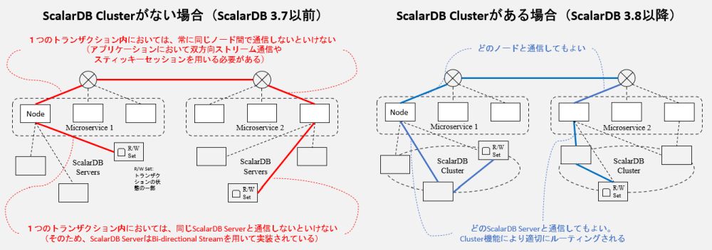 ScalarDB新版でマイクロサービス対応強化、トランザクション制御を容易に | 日経クロステック（xTECH）