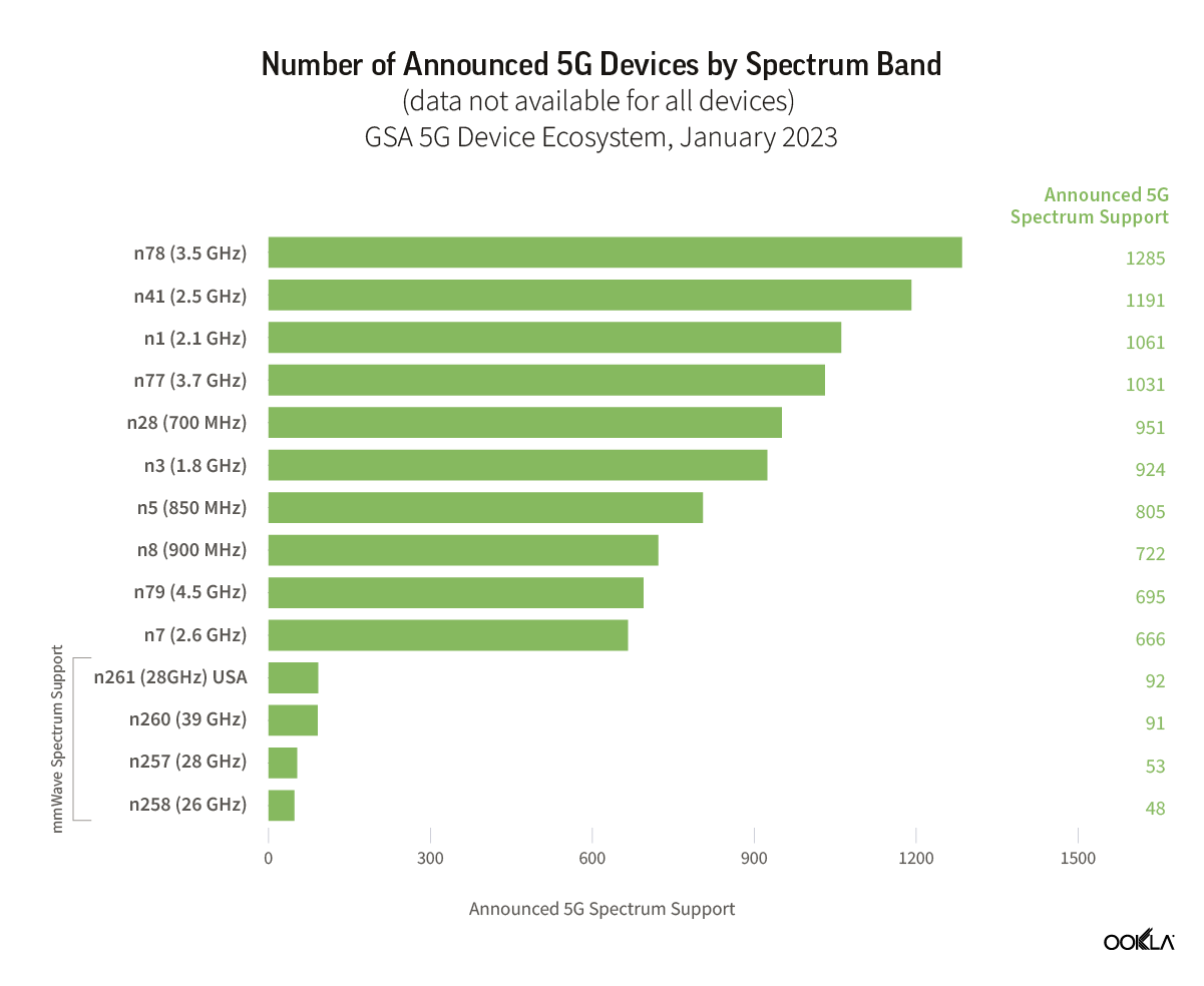 5Gミリ波の世界情勢をOokla調査、進むライセンス取得と進まない端末・サービス対応 | 日経クロステック（xTECH）