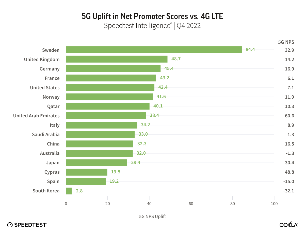 「現在の5Gは消費者の期待に応えられているか」、米Ookla調査 | 日経クロステック（xTECH）