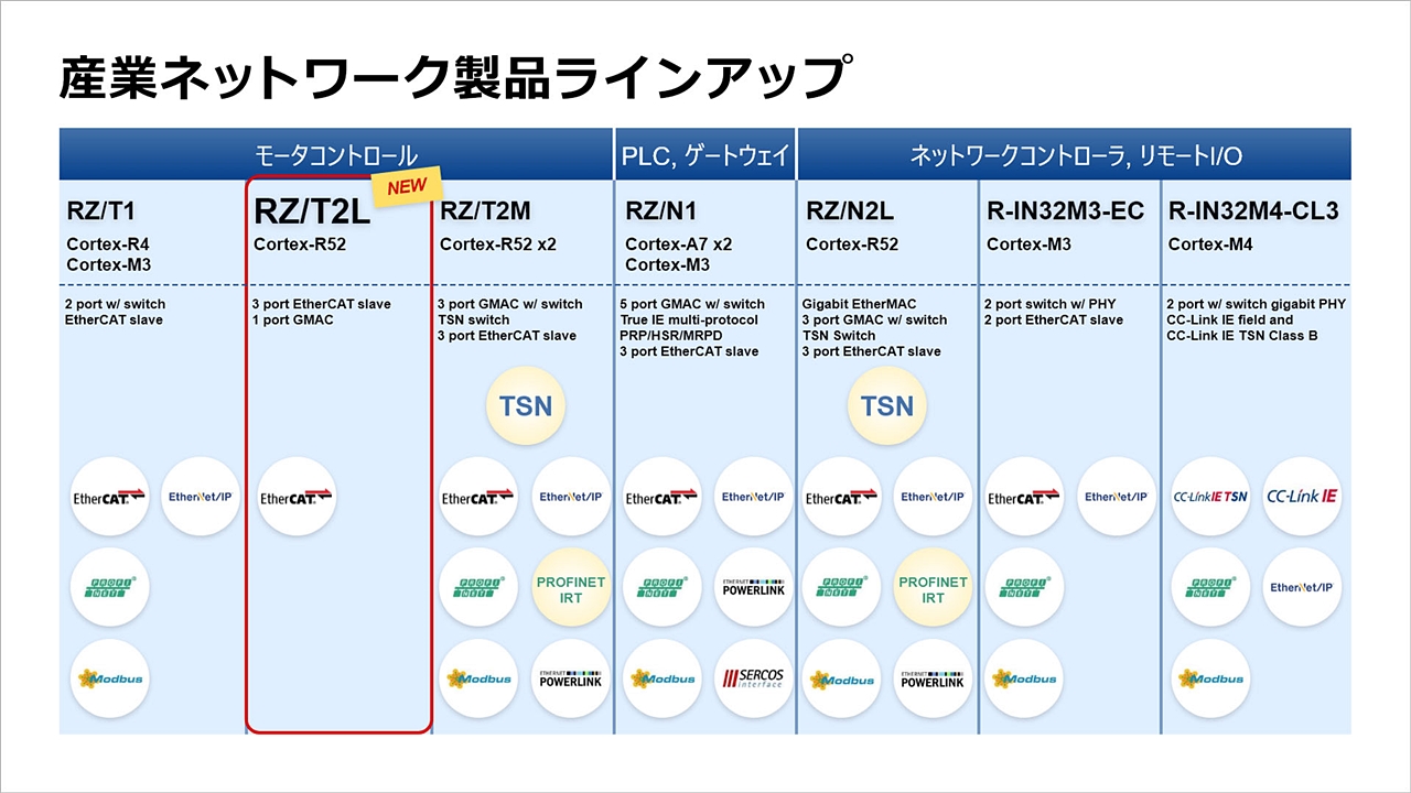 ルネサス、EtherCAT対応の産業用リアルタイム制御MPU | 日経クロステック（xTECH）