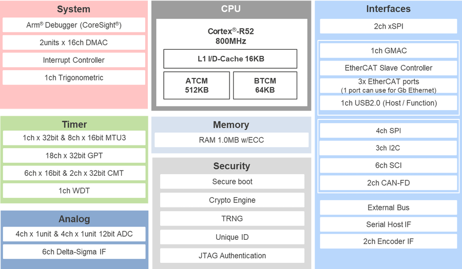ルネサス、EtherCAT対応の産業用リアルタイム制御MPU | 日経クロステック（xTECH）