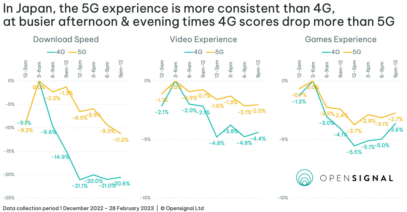 「日本の5Gは回線混雑時に4Gよりはるかに安定」、英Opensignal最新調査報告 | 日経クロステック（xTECH）