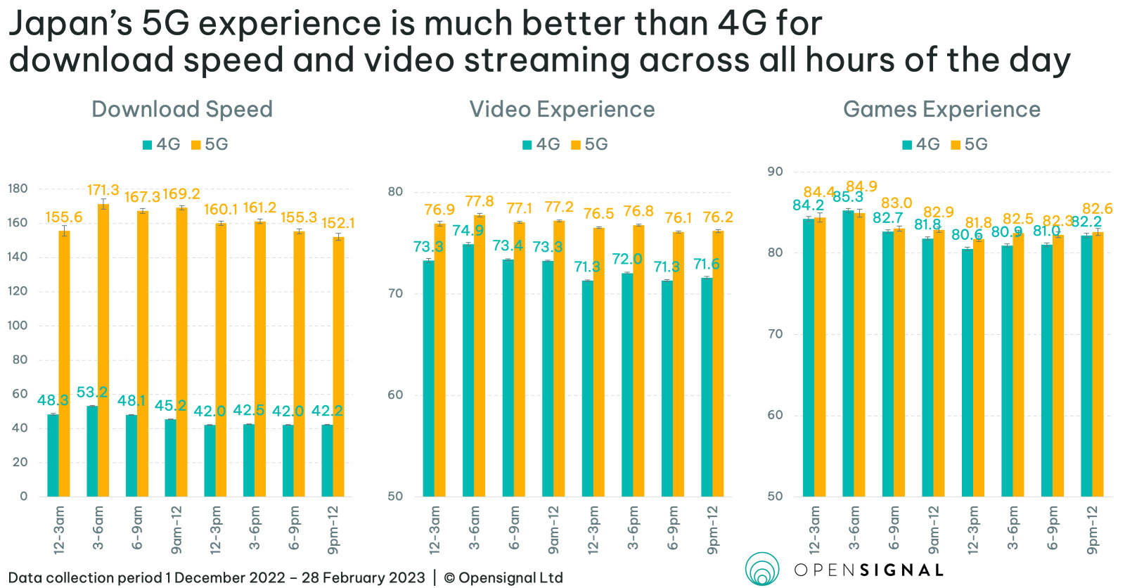 「日本の5Gは回線混雑時に4Gよりはるかに安定」、英Opensignal最新調査報告 | 日経クロステック（xTECH）