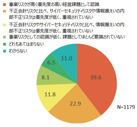 IPAが企業の内部不正防止体制を調査、優先度の高い経営課題と認識する企業は約4割 | 日経クロステック（xTECH）