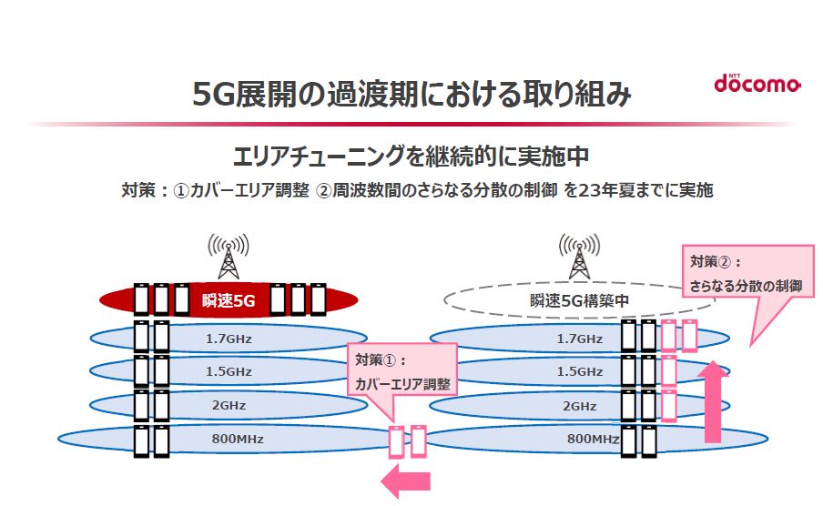 「23年夏までに通信速度低下の解消を目指す」、NTTドコモが5G戦略を発表 | 日経クロステック（xTECH）