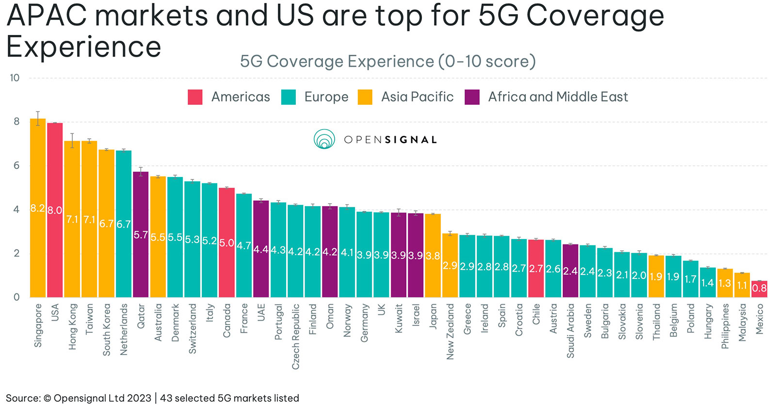 英社がユーザー体験に基づく独自の4G／5Gカバレッジ調査、都市化と国民総所得に相関 | 日経クロステック（xTECH）