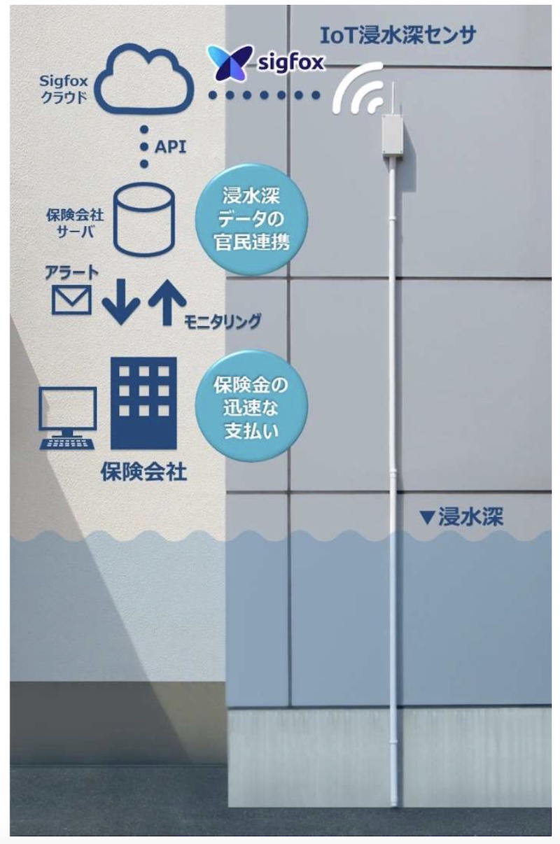 浸水状況をIoTセンサーで把握、災害対応や保険金支払いに活用 | 日経クロステック（xTECH）