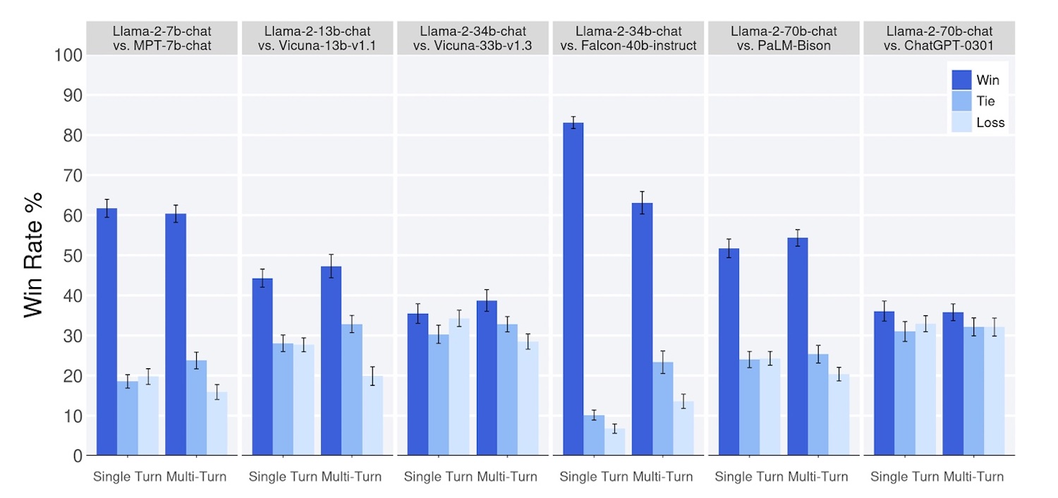 Metaが無料で商用可能なLLM「Llama 2」発表、Microsoftと提携しAzureで提供 | 日経クロステック（xTECH）