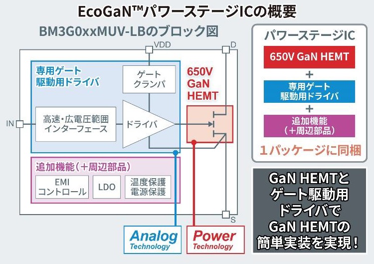 ロームがGaNでSi MOSFET置き換えIC、ヒートシンク不要で部品体積99％減 | 日経クロステック（xTECH）