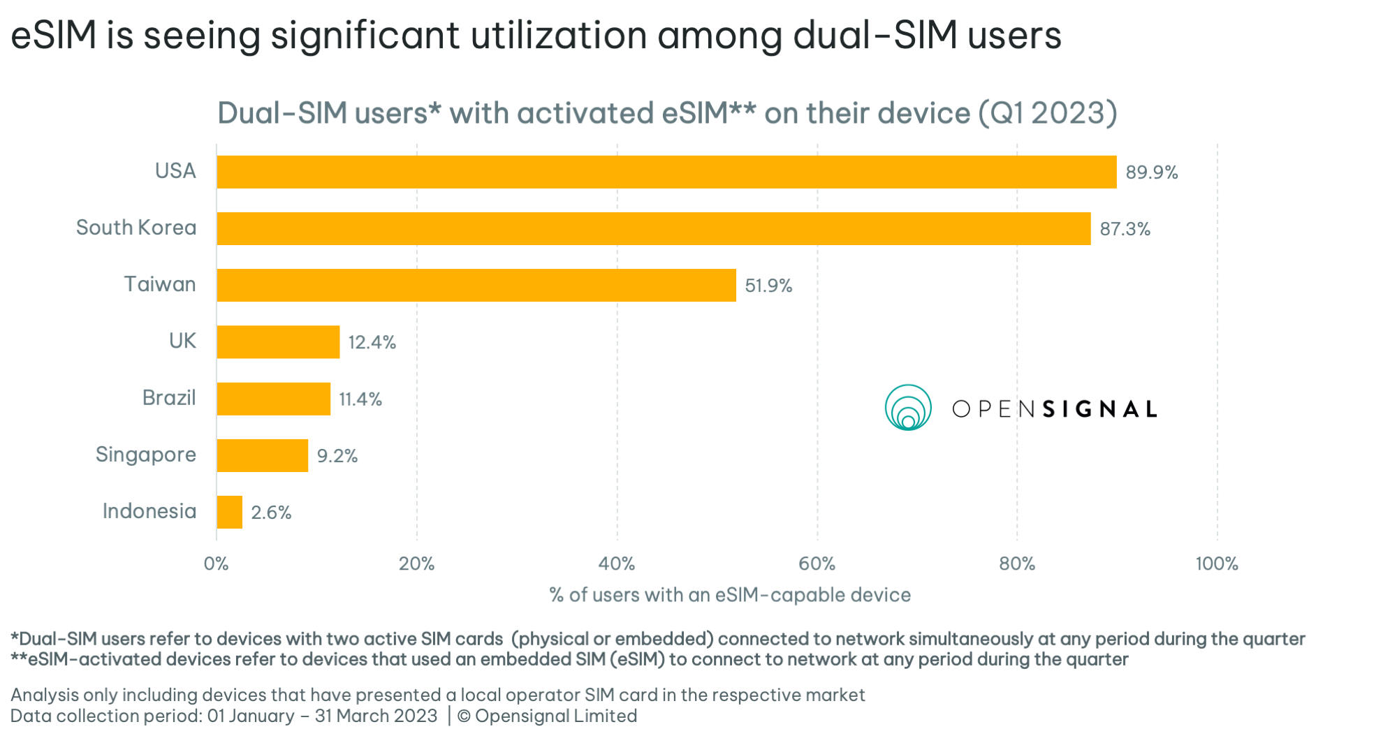 eSIMユーザーは通信事業者を頻繁に変更、英Opensignalが世界7市場を調査 | 日経クロステック（xTECH）