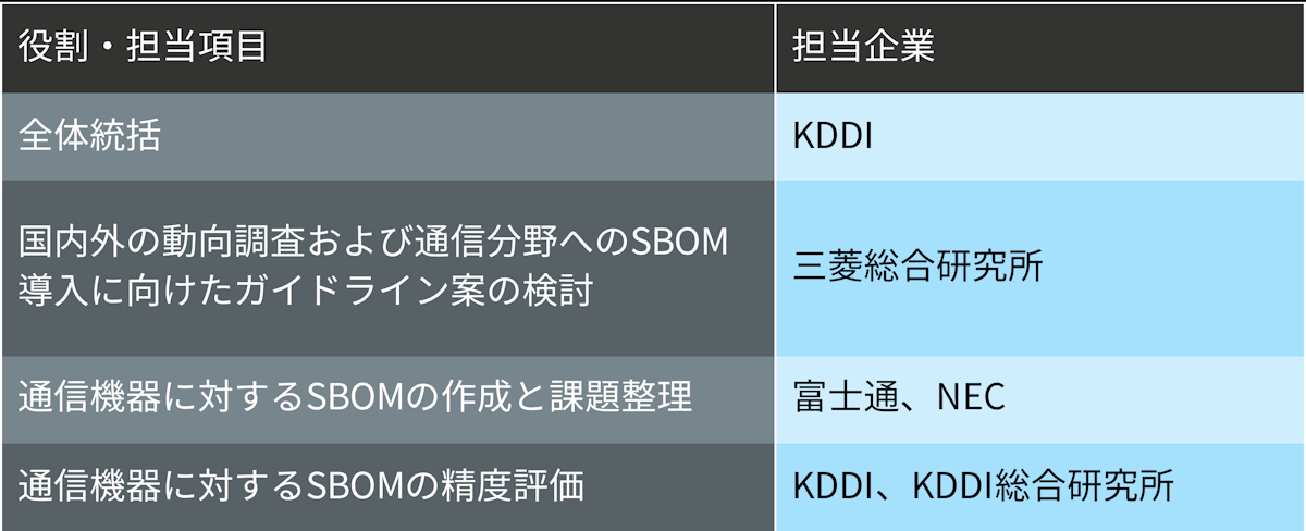 KDDIや富士通・NECなど5社、通信分野へのSBOM導入に向けた実証事業を開始 | 日経クロステック（xTECH）