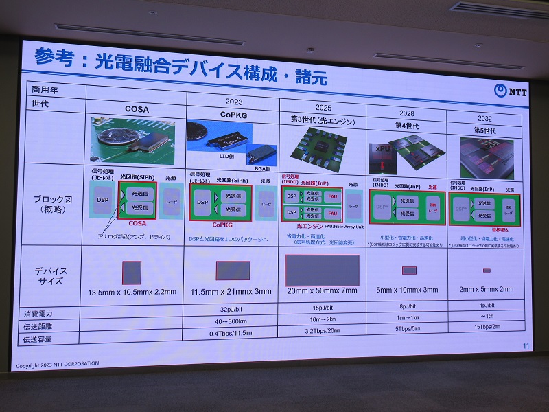 NTTイノベーティブデバイスが始動、IOWNの根幹担う光電融合デバイスを開発 | 日経クロステック（xTECH）