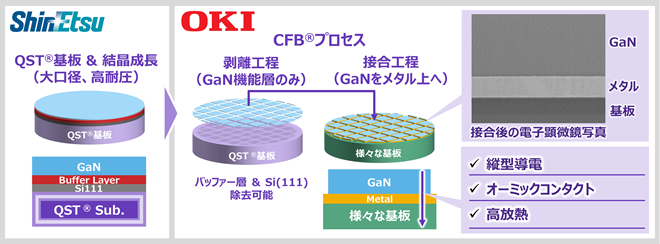 OKIと信越化学がGaNの剥離接合技術、縦型パワーデバイスの実現後押し | 日経クロステック（xTECH）