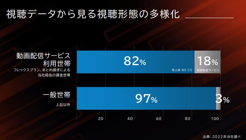 JCOMが動画配信と多ch放送をセットにした新テレビ商品、Paramount＋と提携 | 日経クロステック（xTECH）