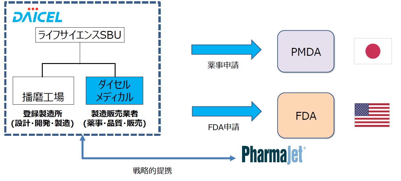 ダイセルが医療機器専業の新会社設立、米スタートアップと組み本格参入 | 日経クロステック（xTECH）