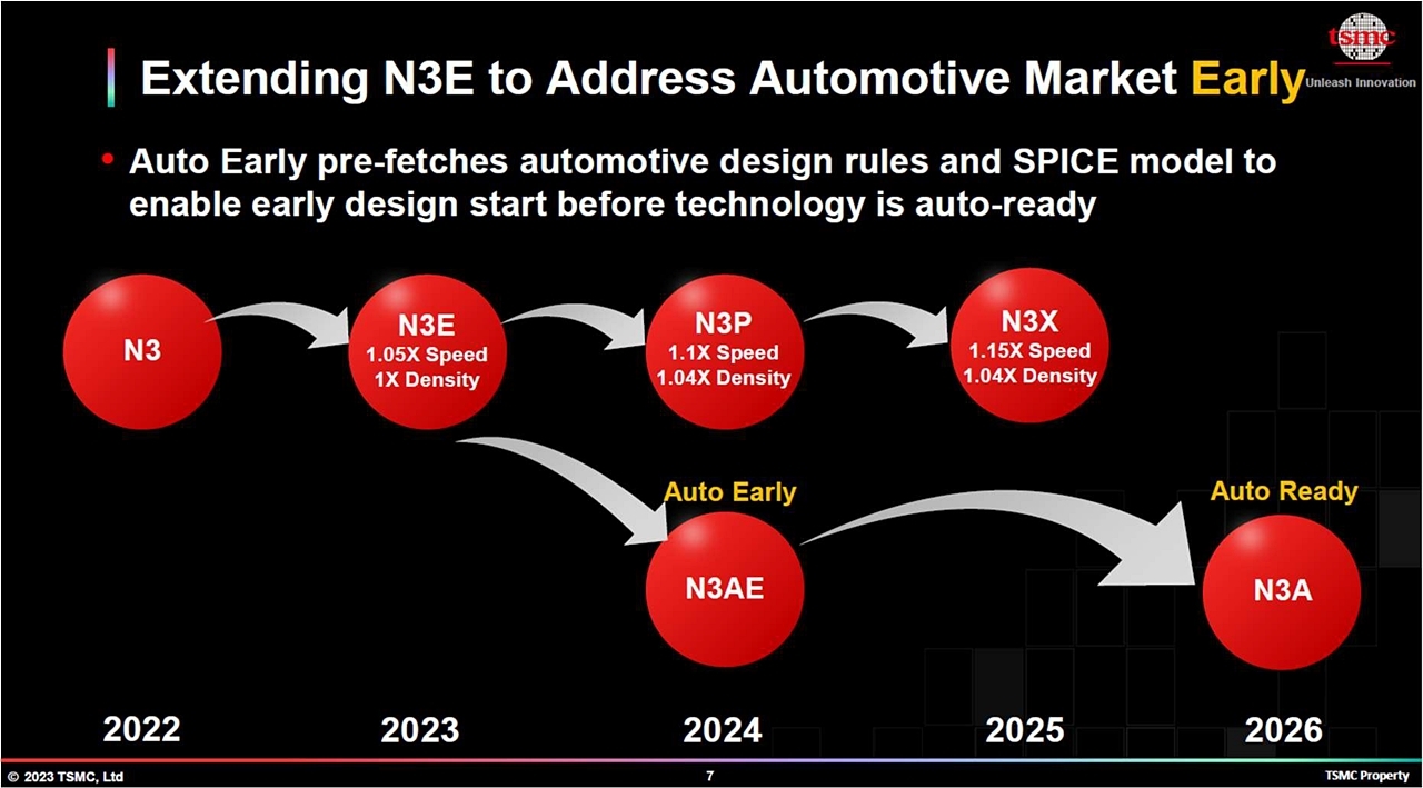 車載SoCがTSMCの3nm世代に、ソシオネクストが開発着手 | 日経クロステック（xTECH）